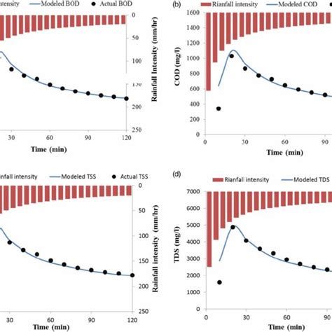 model goodness of fit and the comparison of modeled pollutants over download scientific
