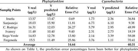 Validation Of Pls Phytoplankton And Cyanobacteria Concentrations Models Download Scientific