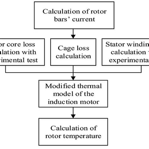 The Flowchart Of The Motor Temperature Calculation Download