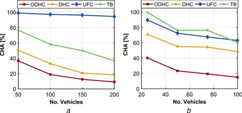 Cha Comparison Between Algorithms A Highway B Urban Download