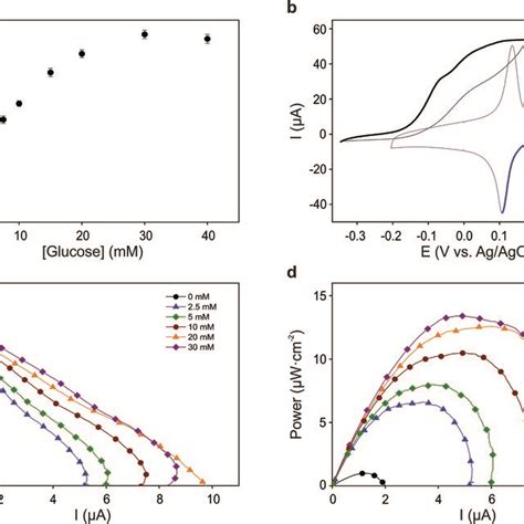 Electrochemical Characterization Of The Self Powered Glucose Sensor