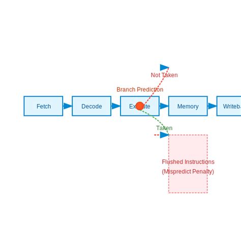 Microprocessor Instruction Set Architectures Tutorials On Electronics Next Electronics