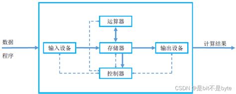 第一章：计算机系统概述（408笔记 王道笔记 计算机组成原理笔记） 王道计算机组成原理 第一章计算机系统概述 第一节 csdn博客