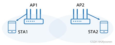 Wifi7时代正式来临 Wifi7多ap协同 Csdn博客