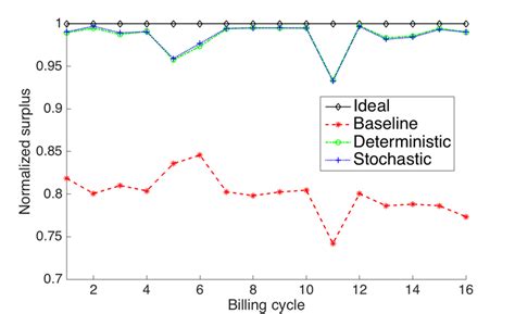 Comparing Normalized Bandwidth Cost Under Different Methods And