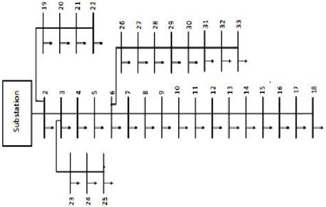 Figure 3 From Optimal Under Voltage Load Shedding Scheme For A Distribution Network Using Epso