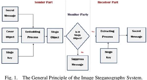 Figure 2 From High Capacity Image Steganography System Based On Multi