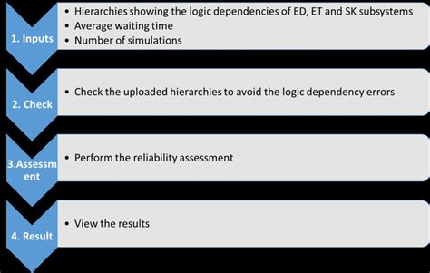 17 Workflow Of Rams Module A Reliability Assessment Download Scientific Diagram