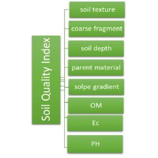 Structure Of Range And Weight Index Soil Quality Indicator According Download Scientific