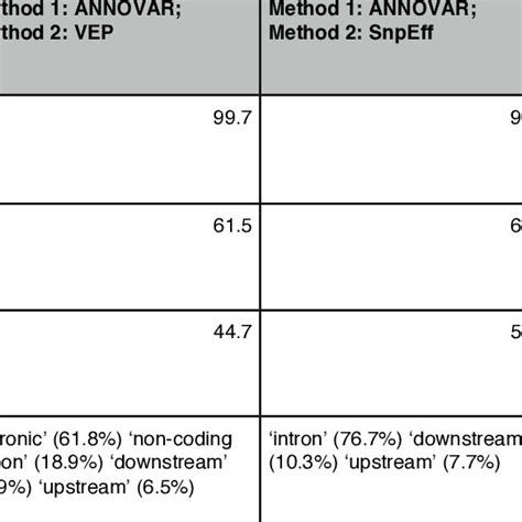Comparison Of Variant Consequences For Annovar Vep And Snpeff On 1000 Download Scientific