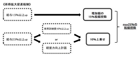 「所得拡大促進税制」と「賃上げ促進税制」について 埼玉県越谷市の女性税理士：恒川洋子