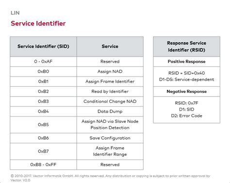 Line Diagnostics Vector Certification