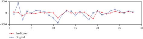 Comparison Between Predicted And Actual Residual Values Of Svr Model