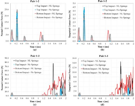 A Normal Contact Force Versus Time For Pair 1 2 B Tangential Contact