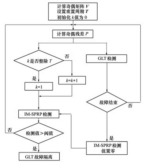Redundant Ads And Ins High Sensitivity Fault Detection Method Xibei Gongye Daxue Xuebao