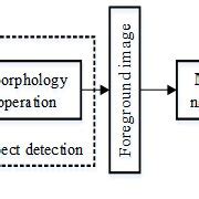 Flowchart Of The Smoke Detection Algorithm Download Scientific Diagram