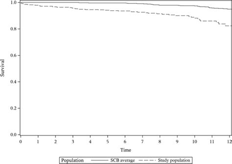 Kaplan Meier Graph Showing Survival Over Time As Compared To General Download Scientific