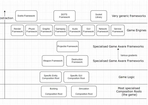 Ecs Abstraction Layers And Modules Encapsulation Sebas Lab