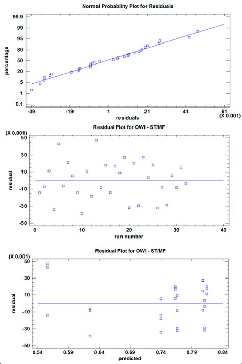 Graphic Verification Of Homoscedasticity Normality And Download