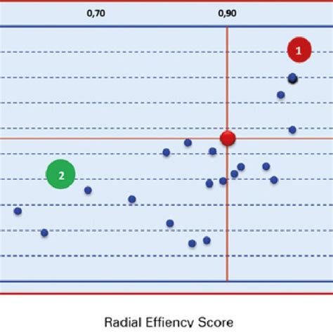 Radial Vs Non Radial Efficiency Scores Wmd Case Download Scientific