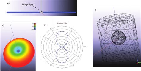 A Dipole Model A Dipole Structure B Mesh C 3d Directivity Chart