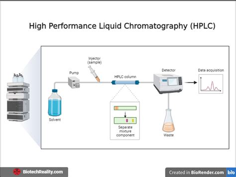 Hplc High Performance Liquid Chromatography