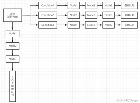 Java并发——aqs、aqs到底什么是aqs？这玩意干啥的？java中aqs是什么意思 Csdn博客