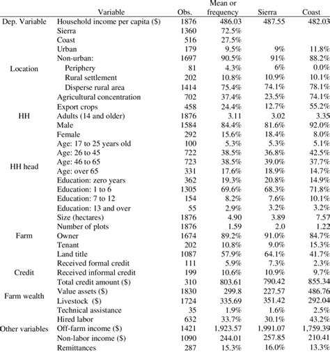 9 Summary Of Explanatory Variables Income And Credit Regressions Download Table