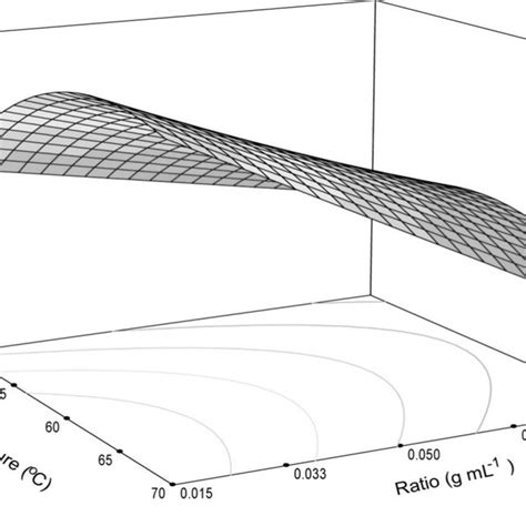 3 d surface plot of total phenolic content tpc versus experiment