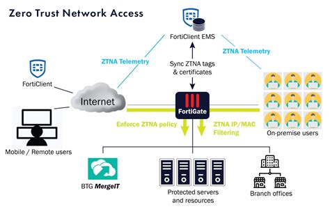 Zero Trust Network Access Business Technology Group Ltd