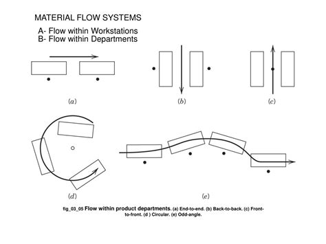 PPT Strategies For Effective Material Flow Systems Planning PowerPoint Presentation ID