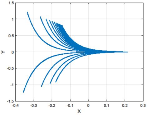 The 2 D Signal Plot Of The Discrete Time Chaotic System 9 Using Download Scientific Diagram