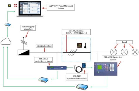 Installation Of The Test Network Download Scientific Diagram