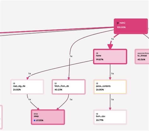 The Challenges Of Async Python Observability Blackfire To The Rescue 3