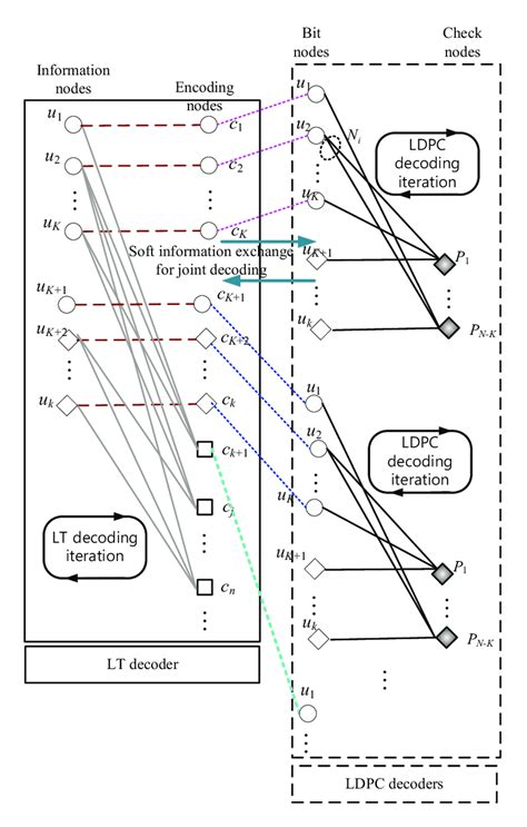 Tanner Graph For The Cross Layer Codes Download Scientific Diagram