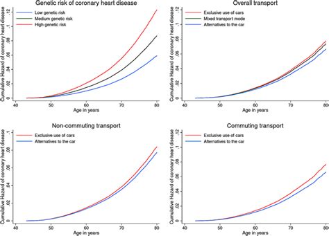 Cumulative Hazard Of Coronary Heart Disease Chd For Each Category Of