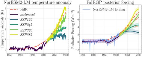 Left Global Temperature Anomaly Responses Used To Inform The Posterior