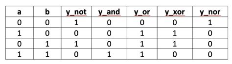 How To Use Nand As A Universal Gate In Verilog