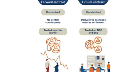 Advantages Of Futures Contracts Over Forward Contracts On Tilt Trading