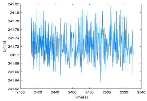 Measurement Results Of The Distance Between Two Targets At 3 R S 6 Download Scientific