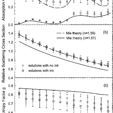 The Wavelength Dependence Of The Attenuation Coefficient μ T Obtained