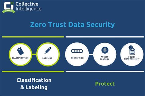 Data Security In The Zero Trust Model Collective Intelligence