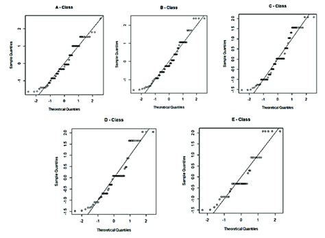Quantile Quantile Plot Qq Plot Of Wtp Values For Different Seismic