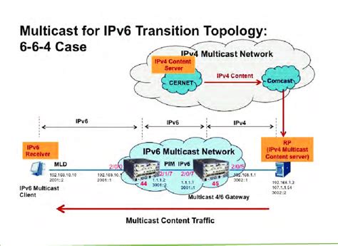 Multicast Test Infrastructure Download Scientific Diagram