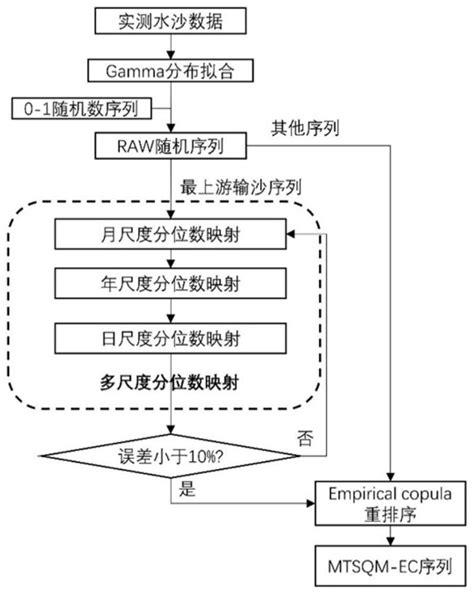 A Stochastic Simulation Method For Daily Runoff And Sediment Rate Sequences Based On Multiscale