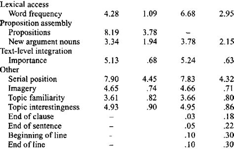 The Means And Standard Deviations Of The Predictor Variables Experiment
