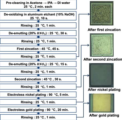 Gold Plating Process