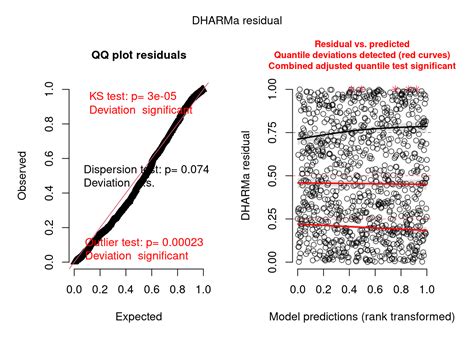 Using Dharma To Check Bayesian Models Fitted With Brms Francisco