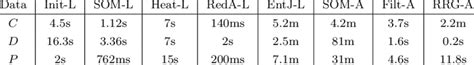 times of different requests and algorithms for c country d dblp and