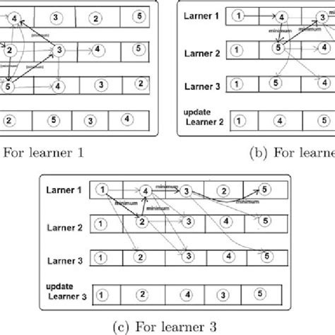 5 interactive group based crossover among three learner download